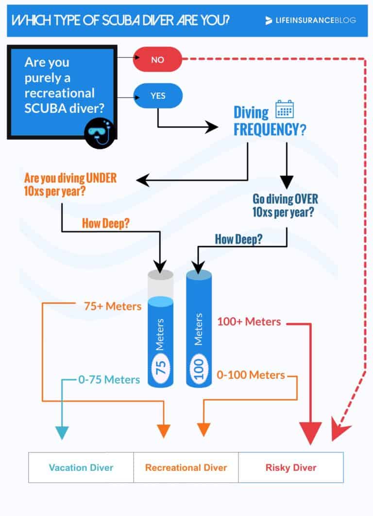 Life Insurance for Scuba Divers | Ultimate Guide For Best Rates