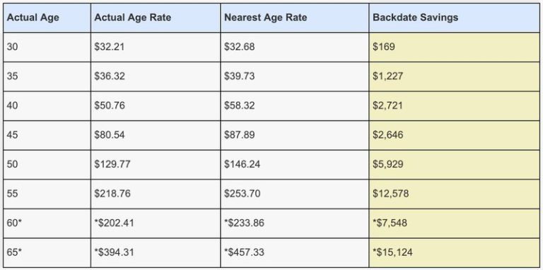 Save Age On Life Insurance: Backdate Savings Picture Guide