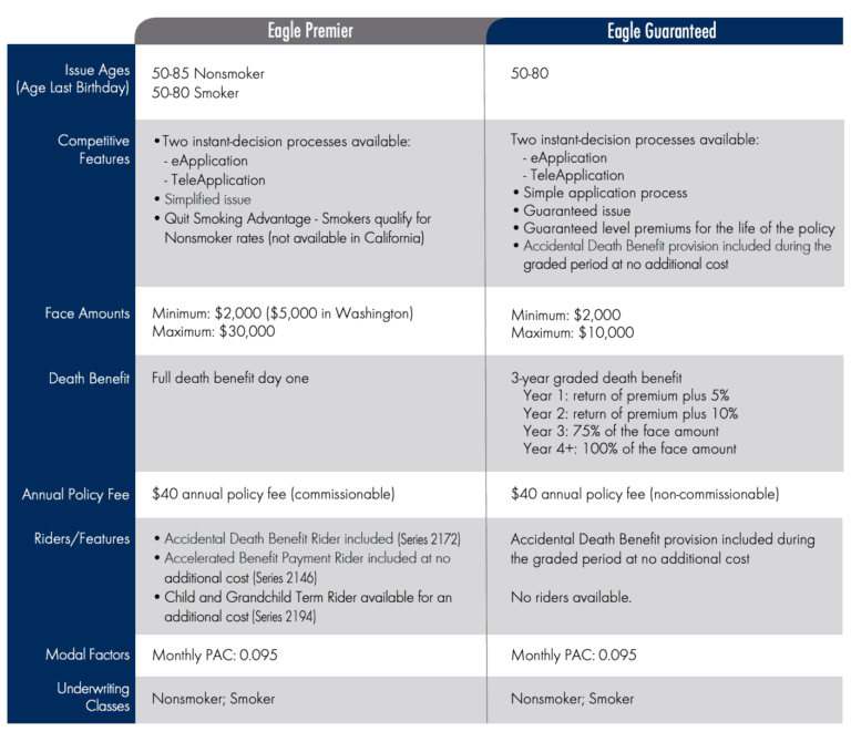 Americo Final Expense: Get The Lowdown Before You Sign Up!
